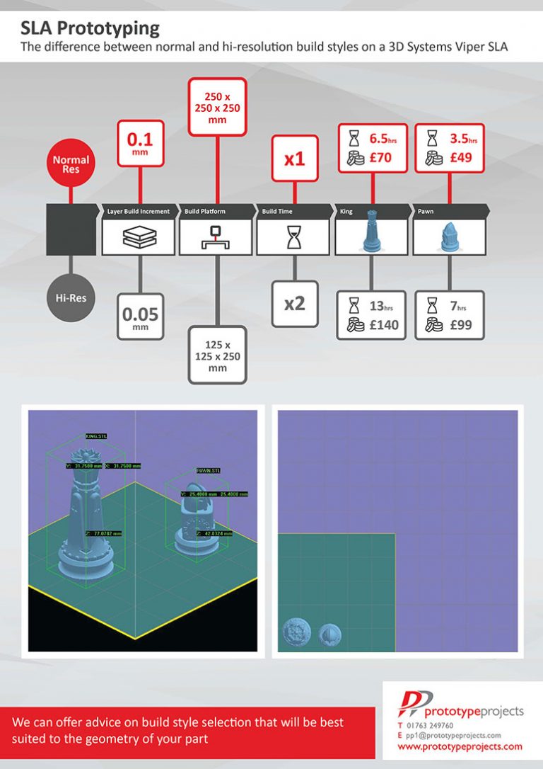 SLA Prototyping | normal and high resolution build infographic